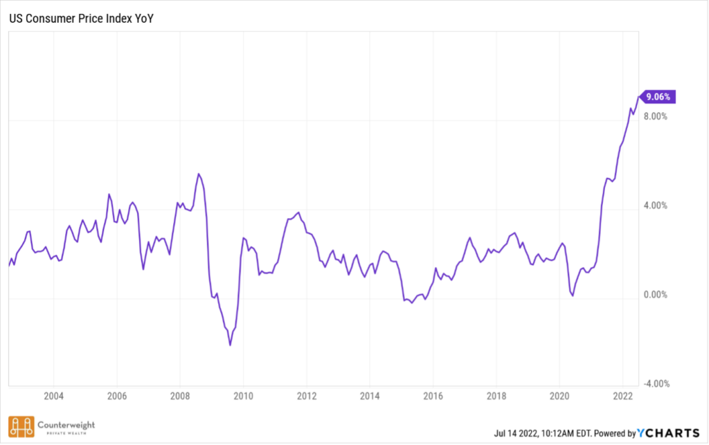 When Will Inflation Peak? – A Mid-Year Outlook